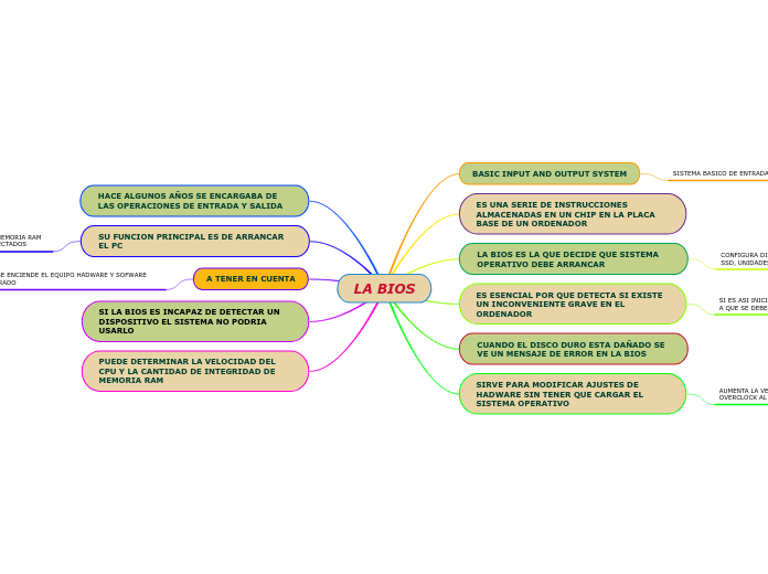 LA BIOS - Mind Map